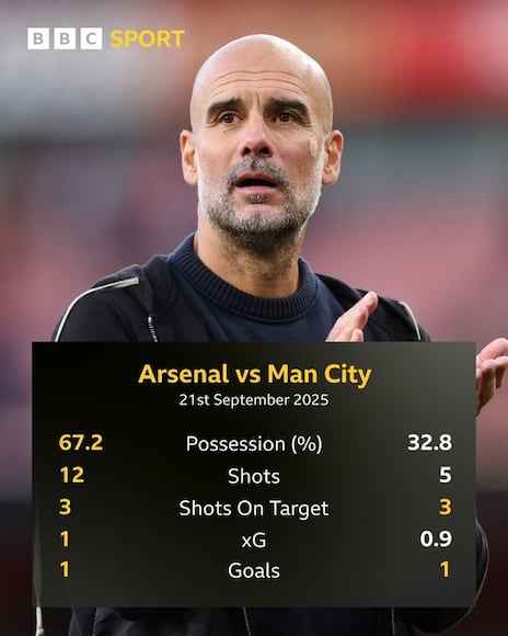 Guardiola records career-low 32.8% possession as Man City draws Arsenal ...