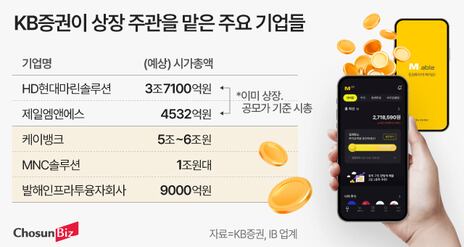 케이뱅크·MNC솔루션에 9000억 발해인프라까지… KB, IPO 주관 왕좌 탈환 목전 - 조선비즈