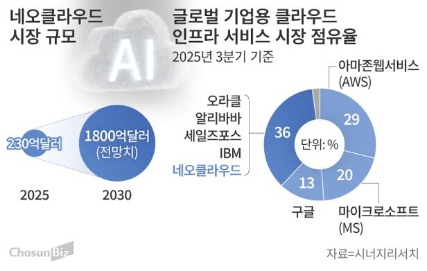 Neoclouds cut AI costs and sign mega deals as GPU demand surges - CHOSUNBIZ