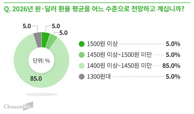 [2026 환율 대전망] 거시경제 전문가 85% “올해 원·달러 환율 1400~1450원" - 조선비즈