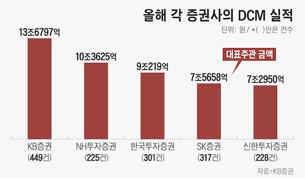 올해도 DCM 왕좌 지킨 KB증권…LG엔솔·화학 힘입어 13.7조 달성 - 조선비즈