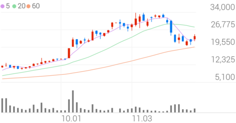 원익홀딩스, +11.34% 상승폭 확대 - 조선비즈