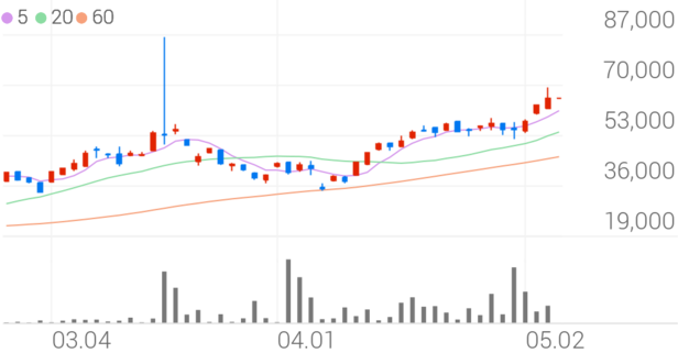 N2 월간 레버리지 방위산업 Top5 ETN, +5.20% 상승폭 확대 - 조선비즈