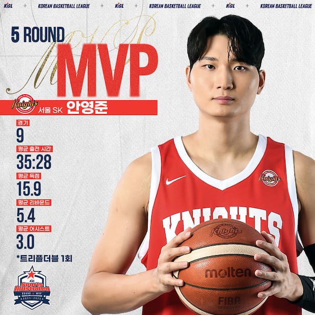 Ahn Young-jun wins 5th round MVP, becomes first domestic player this ...