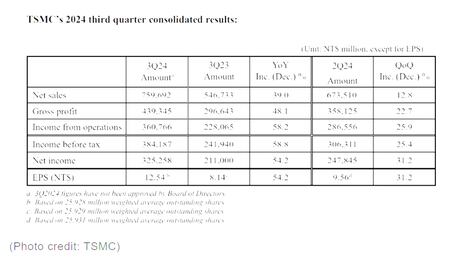 TSMC, 3분기 영업이익 13.8조원… 최첨단 공정이 매출 절반 이상 차지 - 조선비즈