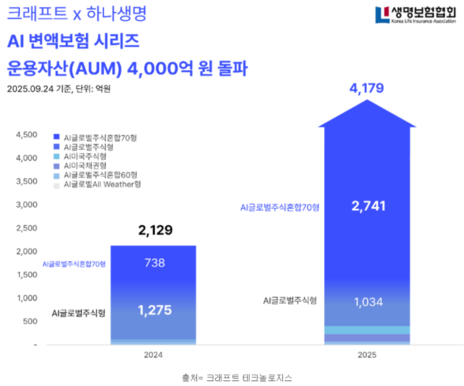 Kraft AI-based Hana Life variable insurance tops 400 billion won ...
