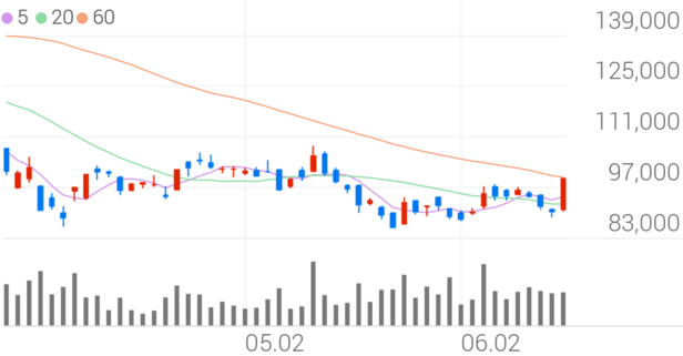SKC, +10.62% VI 발동 - 조선비즈
