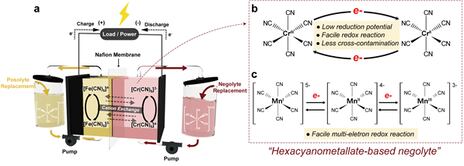 UNIST·KAIST 공동 연구팀, 레독스 흐름 전지에서 바나듐 대신할 물질 찾았다 - 조선비즈