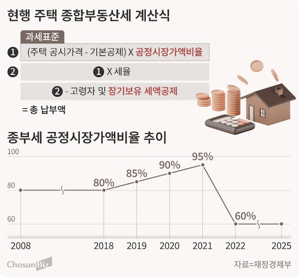 Lawmakers move to scrap fair ratio and raise Korea’s property tax ...
