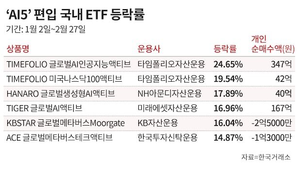 “이제 M7 넘어 AI5”… 관련 ETF 600억원 사들인 개미들 - 조선비즈