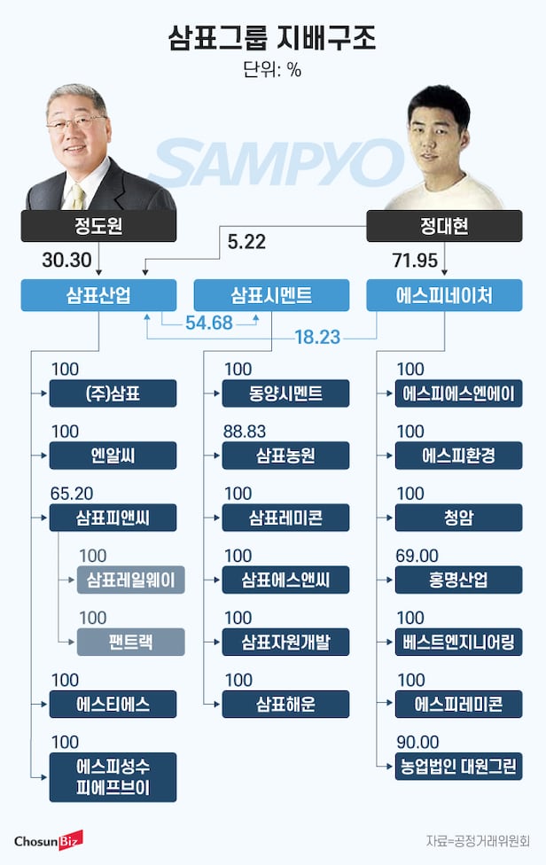 Prosecutors investigate Sampyo Group over third-generation succession ...