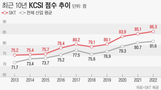 SKT, KCSI 1위…3대 고객만족도 조사 석권 - 조선비즈
